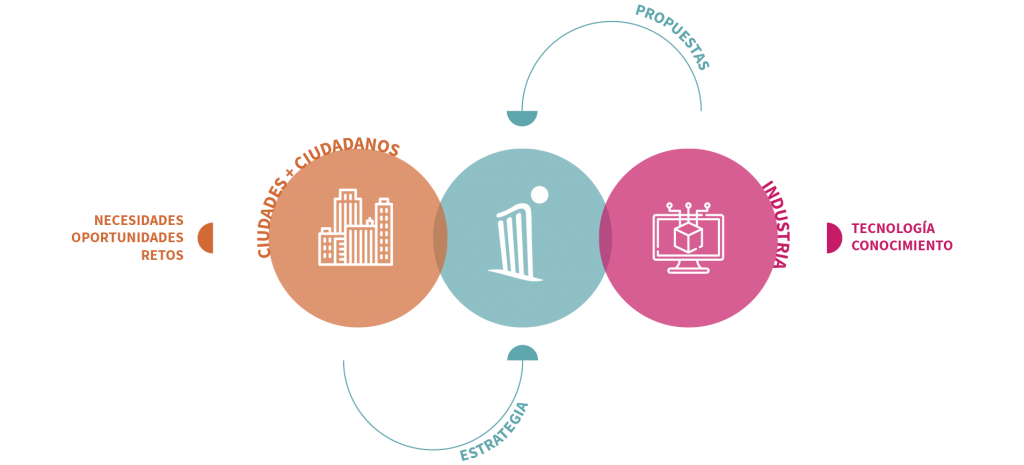 Cómo trabajamos - Smart City Cluster